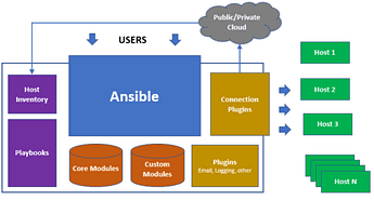 Ansible Tutorial | Ansible Architecture | K21Academy