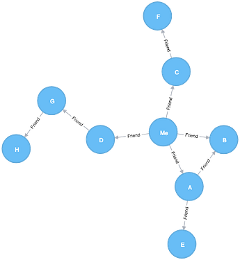 Graph Databases Simplified: A Neo4j Exploration