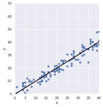 Linear Regression with single variable