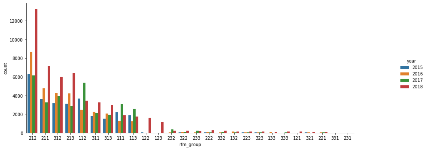 RFM Analysis for Customer Segmentation with Python(I) | by Elva Xiao ...