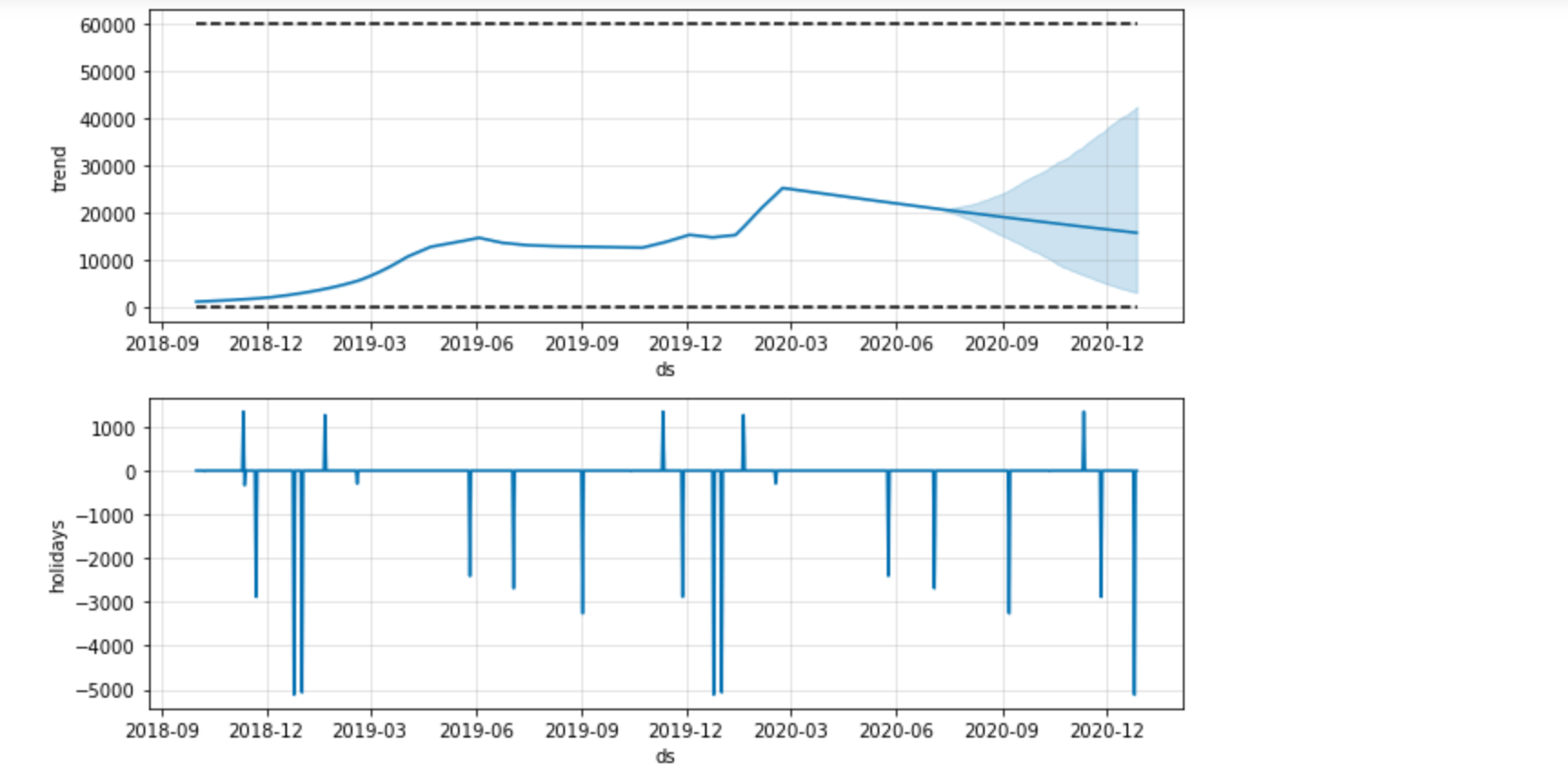 Time Series Analysis Using Prophet In Python — Part 2