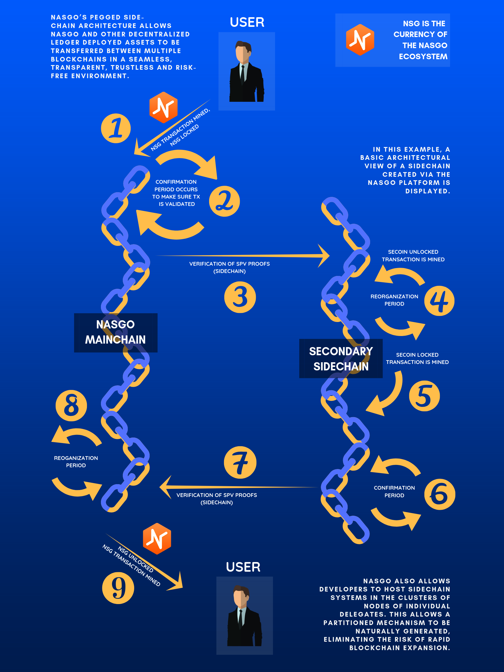 NASGO’s Pegged Sidechain Architecture — Solving Scalability | by Nasgo ...