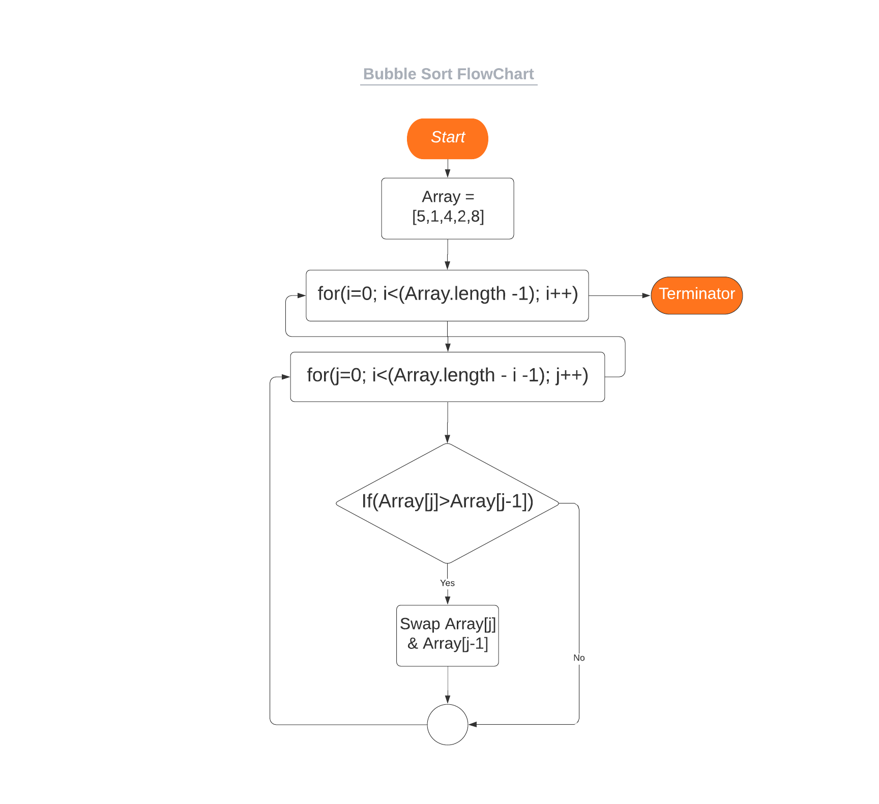 Dart Sorting Algorithms Bubble Sort By Utsav Dutta Jul 2020 Medium