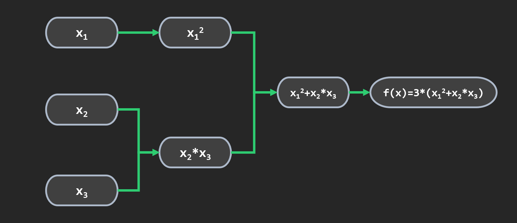 Automatic Differentiation. This post will present Automatic… | by rhome ...