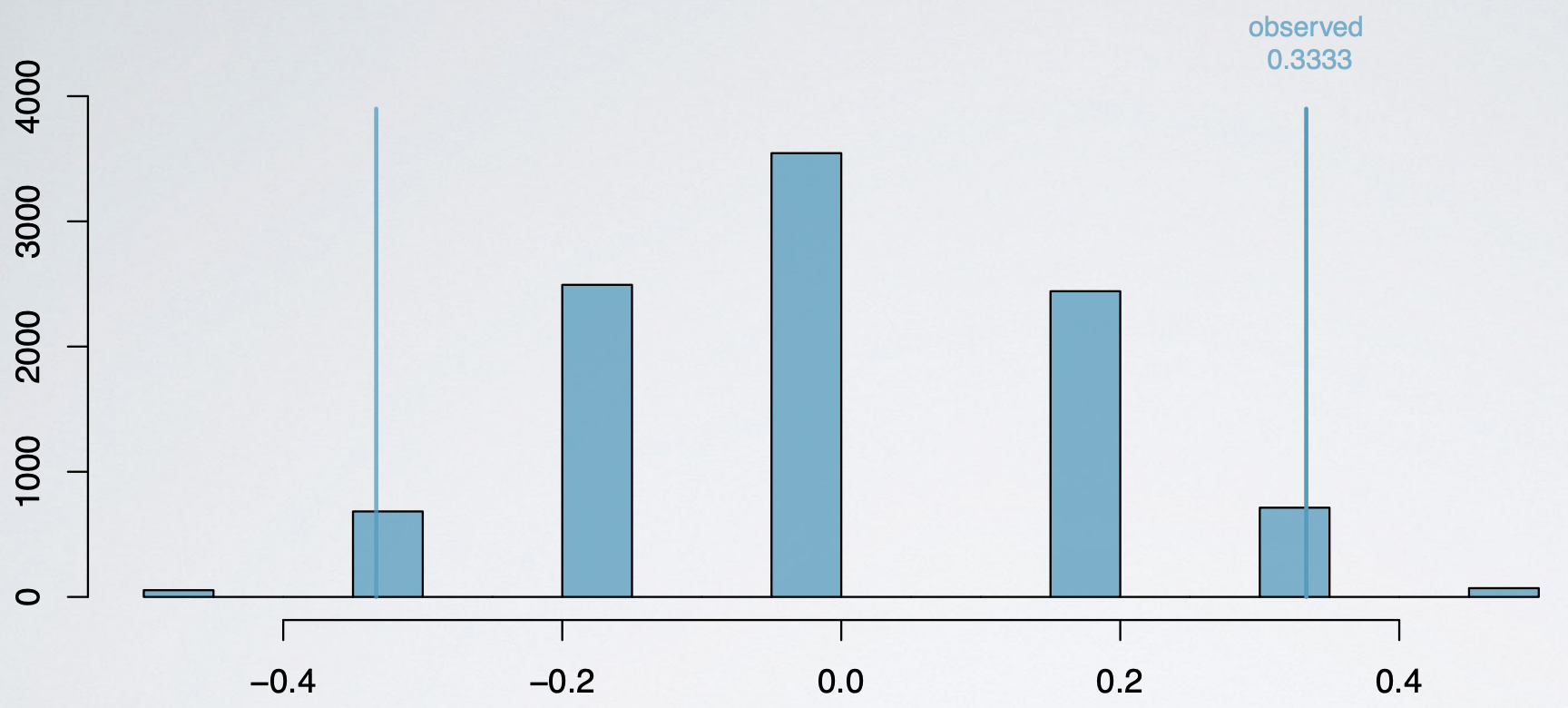 Statistics & Probability — Simulation | by Omar Elgabry | OmarElgabry's ...