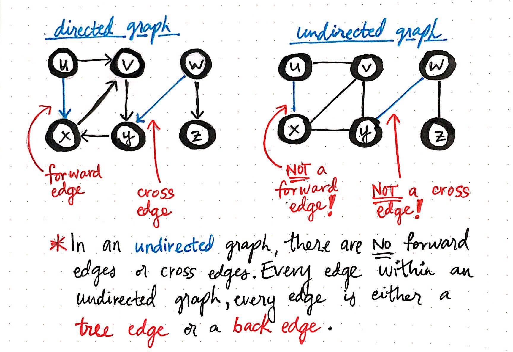 Spinning Around In Cycles With Directed Acyclic Graphs By Vaidehi Joshi Basecs Medium