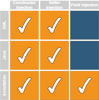 Spring Dependency Injection Types and Configuration | by Orhun Ege ...
