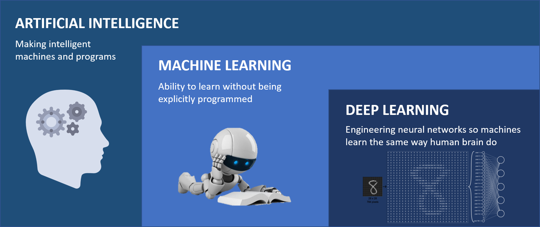 Learning about artificial intelligence | by Shahab Sabet | BDO Digital ...