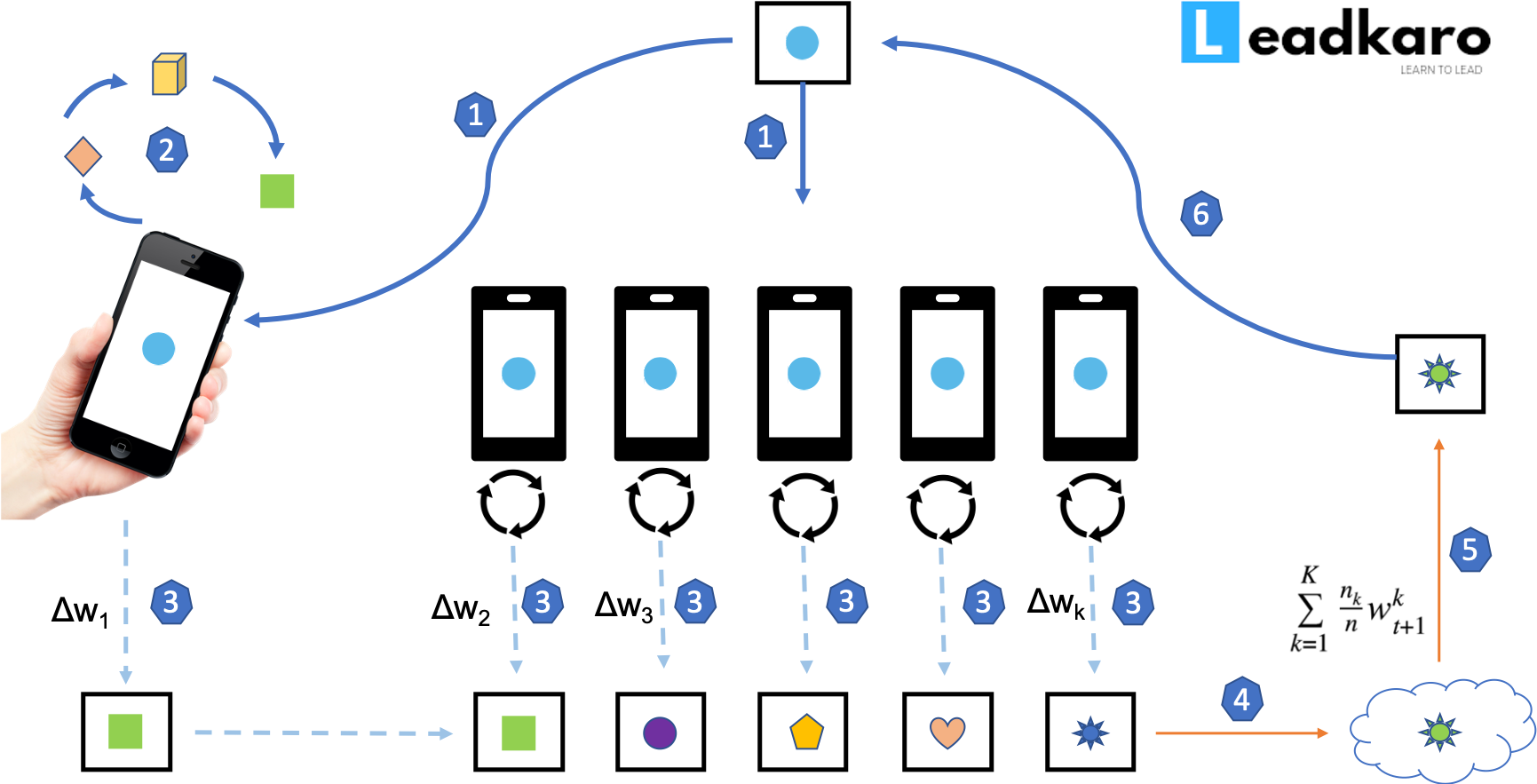 TensorFlow Federated(TFF) — Collaborative Machine Learning without ... TensorFlow Federated(TFF) — Collaborative Machine Learning without ...