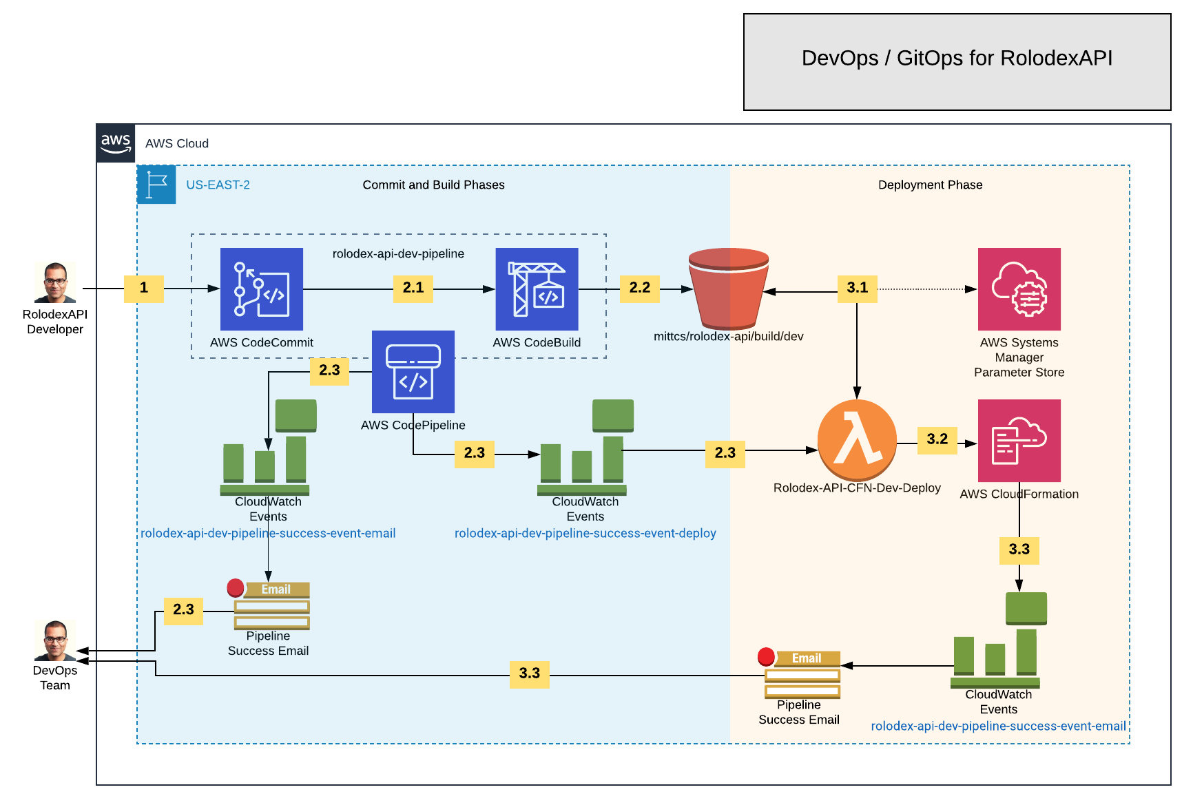 An AWS Lambda Serverless Journey -Part 3 - Turn your DevOops into ...