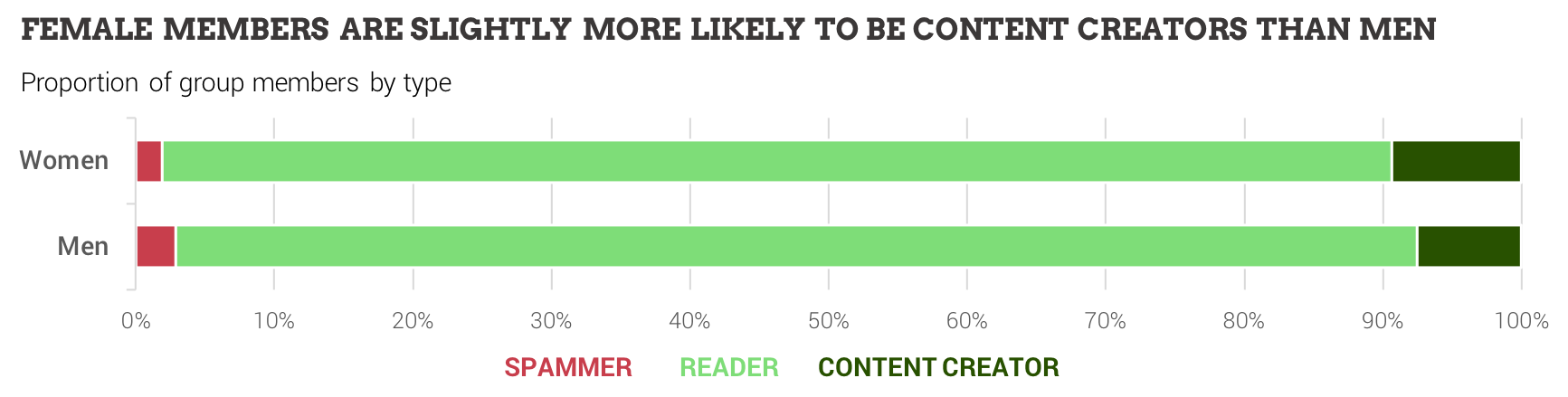 The business case for proactively targeting female users