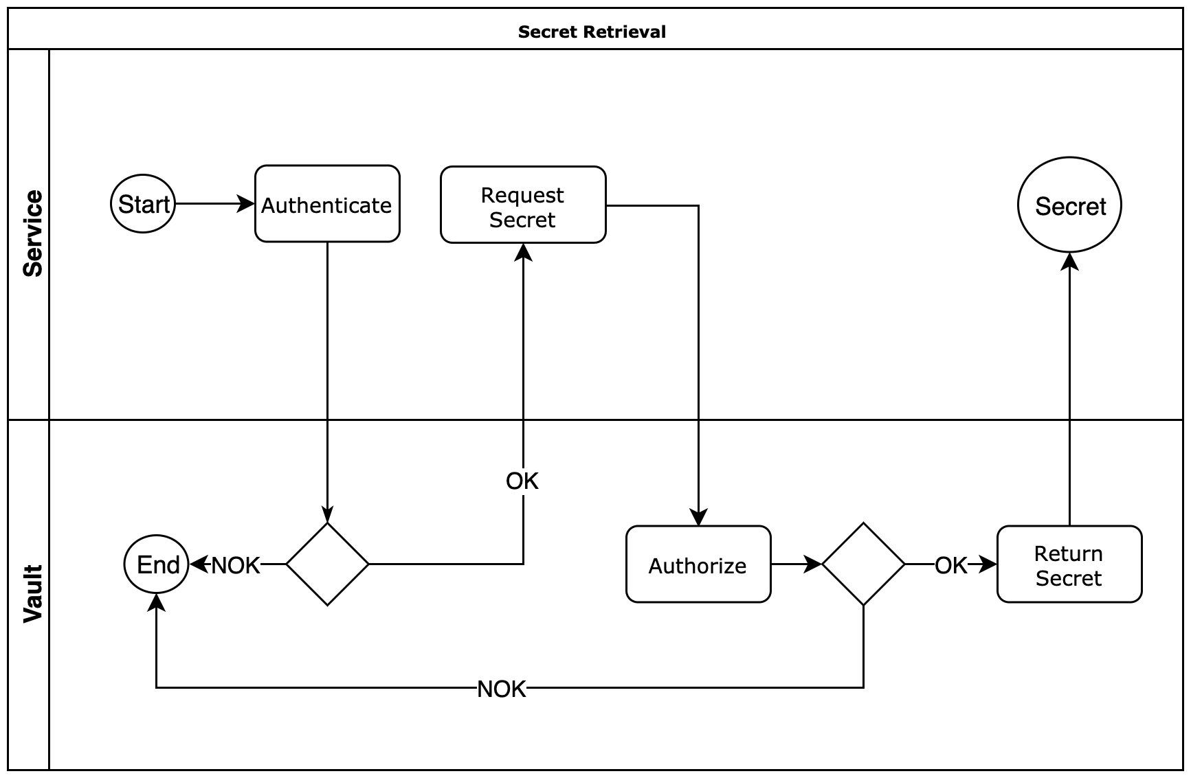 An approach to Secret Management Architecture | by CocCoc Techblog ...