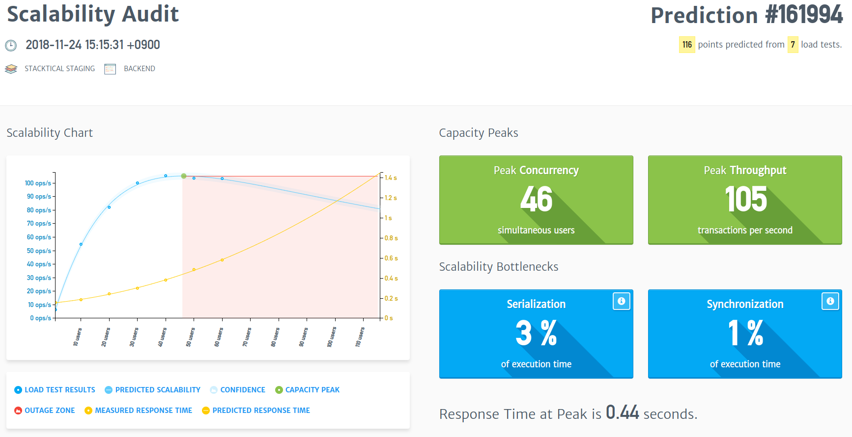 How we tripled the Scalability of our backend API in 24 hours | by Jean ...