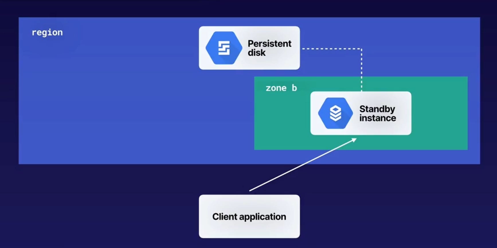 Google Cloud SQL. Managed MySQL, PostgreSQL & SQL server… | by Sainikhiljuluri | Medium