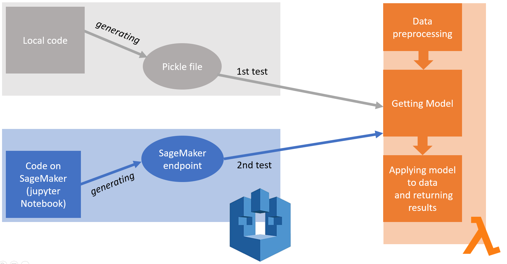Predictive Model Getting Live on AWS — Lambda / Sagemaker — Benchmark Cost / Performance ...
