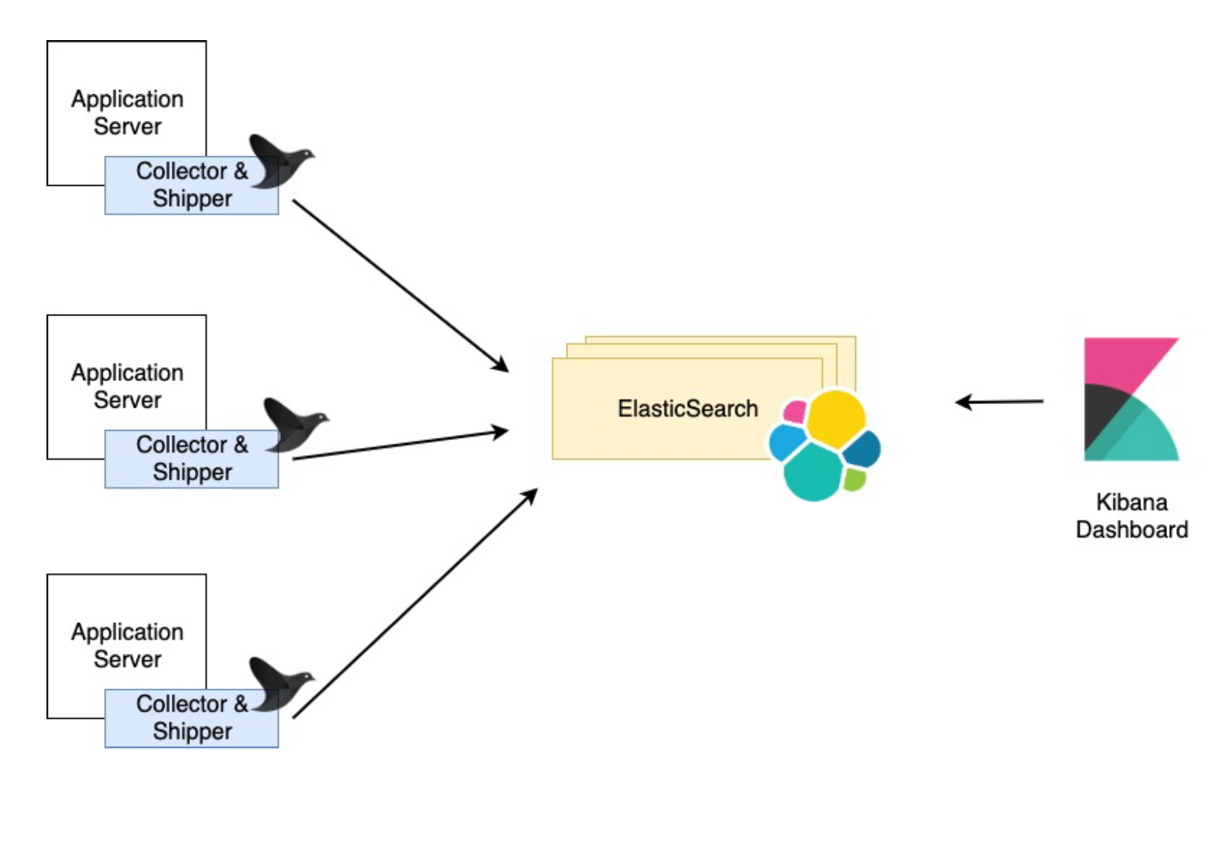 Logging Architectures, EFK Stack and Kubernetes | FAUN Logging Architectures, EFK Stack and Kubernetes | FAUN