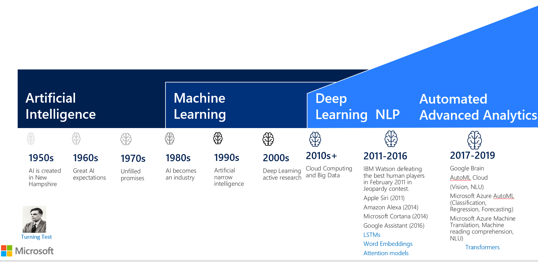 An Overview of Microsoft Azure NLP Solutions | by Lida Ghahremanlou | Analytics Vidhya | Medium