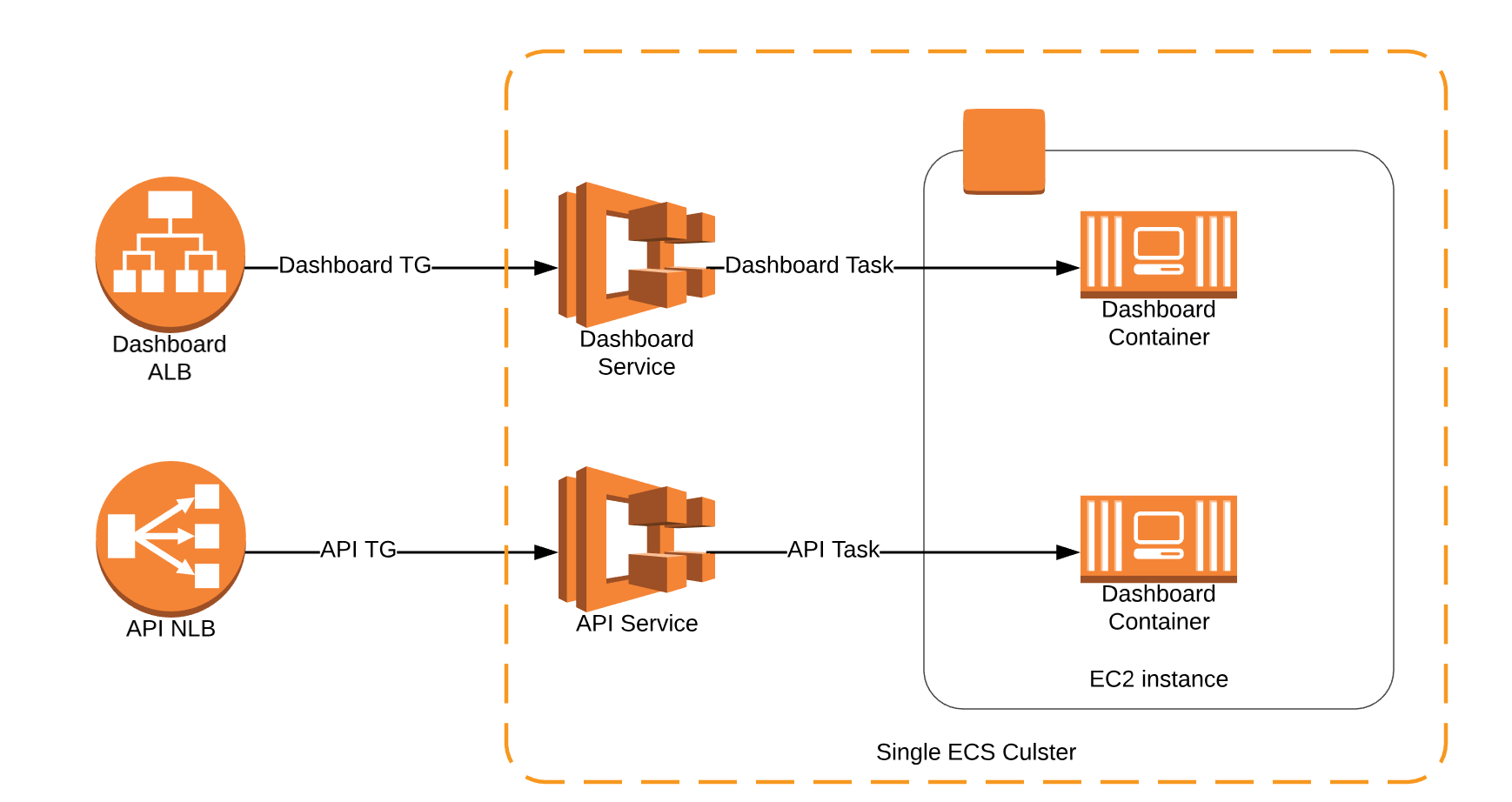 Using Bitbucket Pipeline for AWS ECS deployments | by Sahaj Software ...