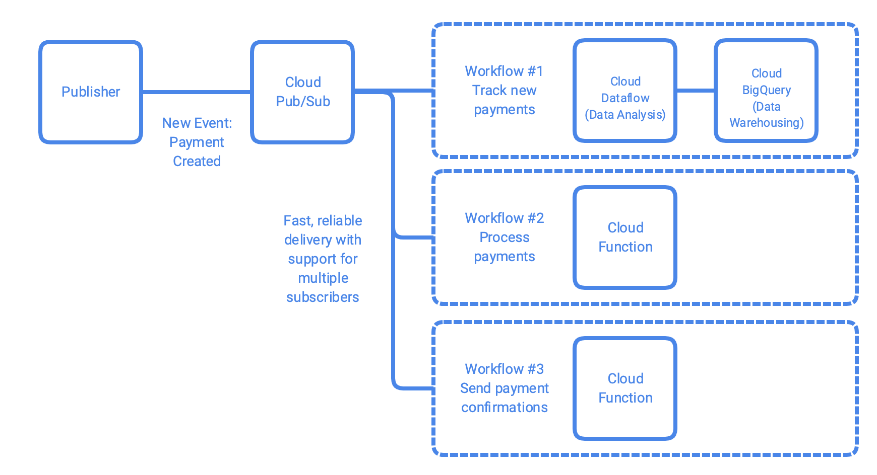 Serverless on Google Cloud Platform: an Introduction with Serverless ...