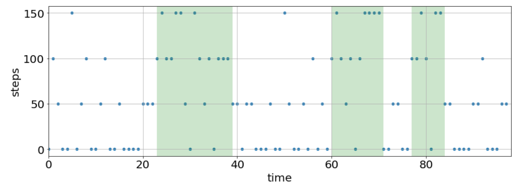 Hmm For Multidimensional Categorical Data By Dina Daitchman Analytics Vidhya Medium