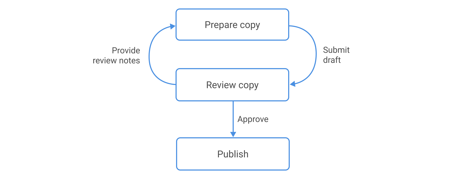 15 Features only the Best Workflow Management Systems Have | by Justin ...