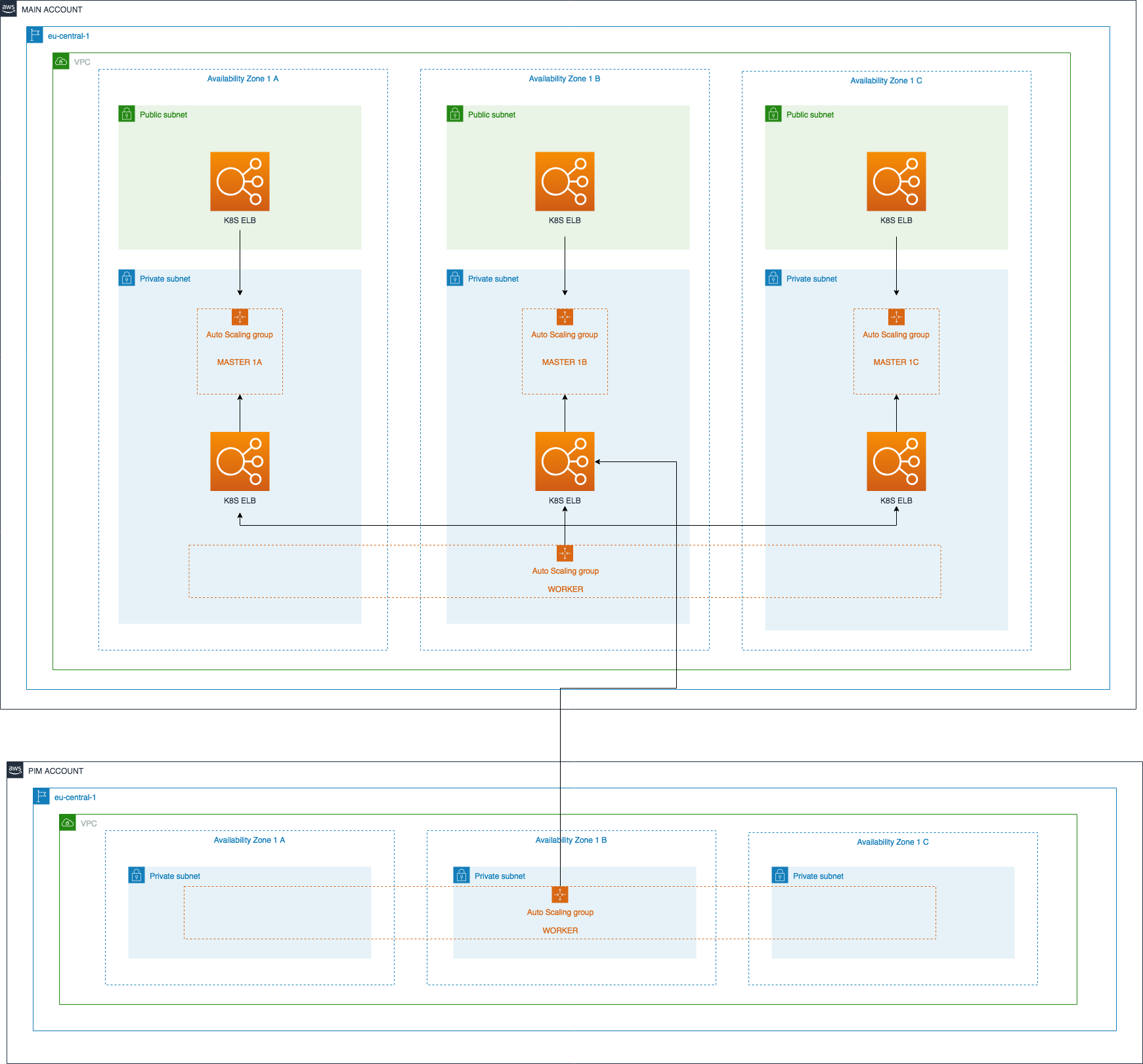 AWS multi-account Kubernetes Design | by Muhammet Arslan | Westwing Tech