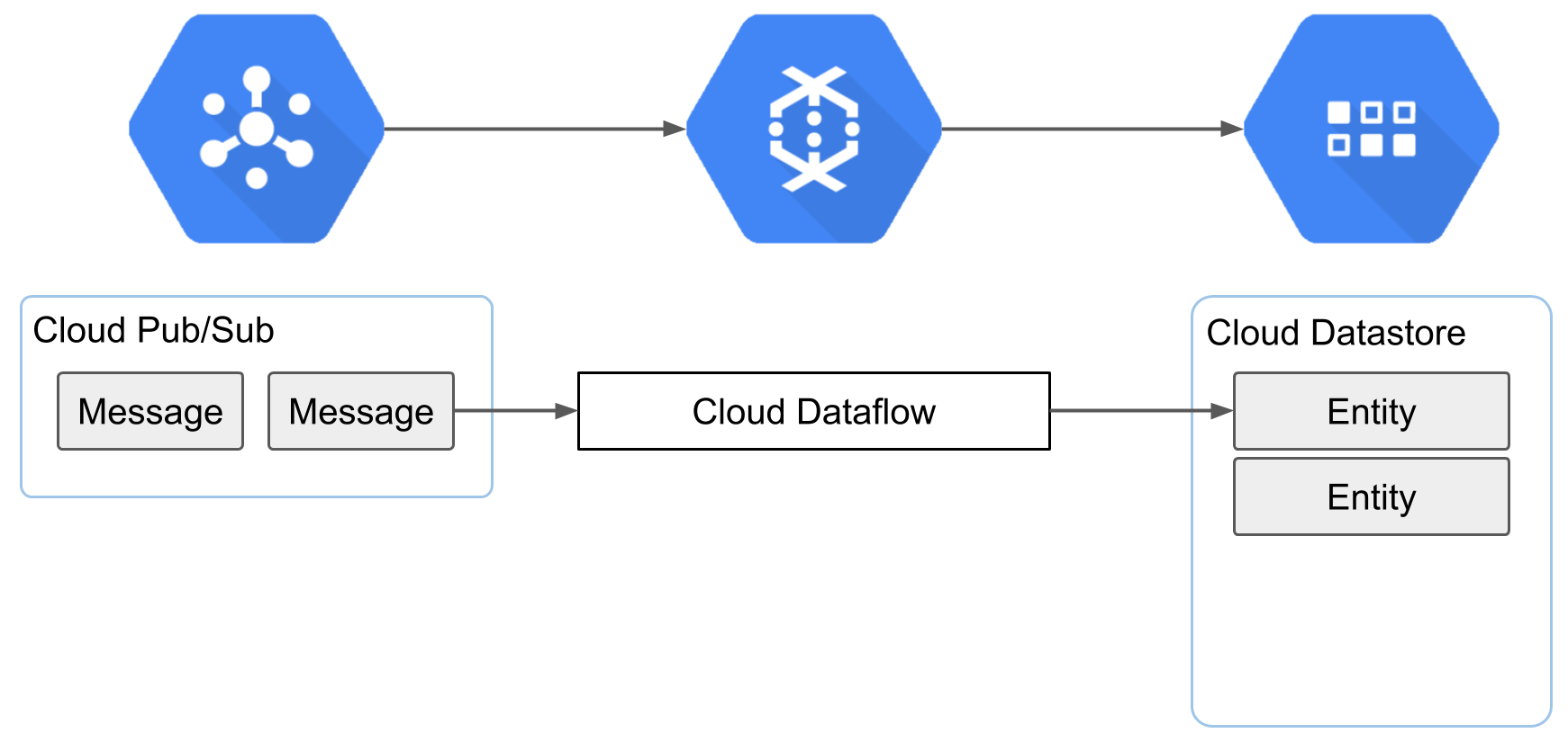 Creating a simple Cloud Dataflow with Kotlin | by Youichi Fujimoto | ITNEXT