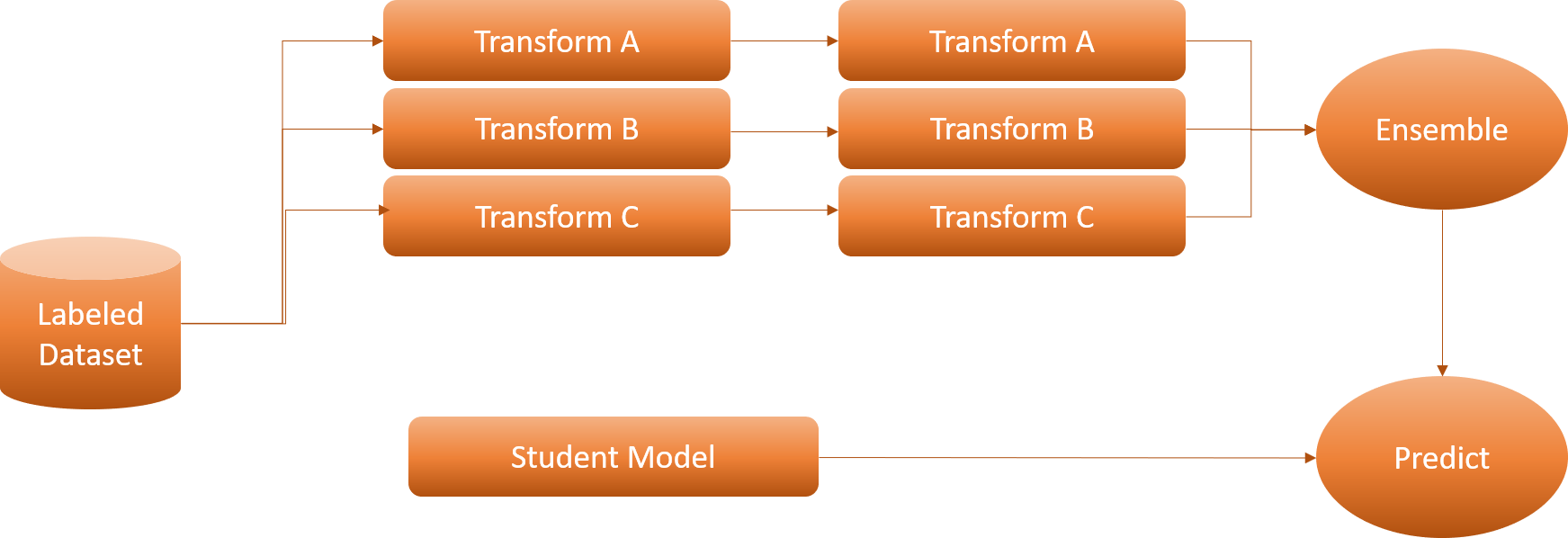 Facebook Likes Omni-Supervised Learning to Train Models with Limited ...