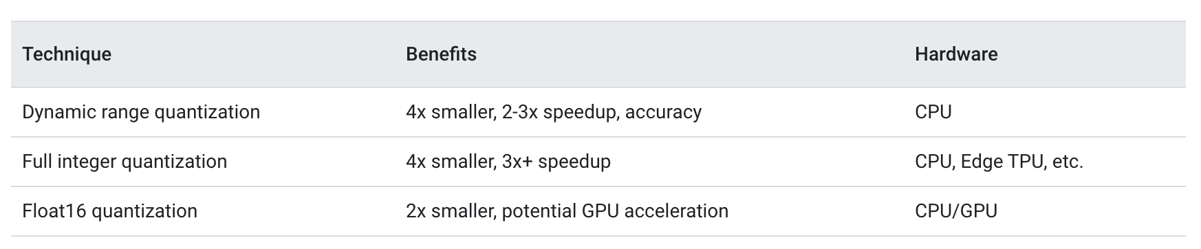Quantization of Keras model with Tensorflow | by Sonali Medani | Medium