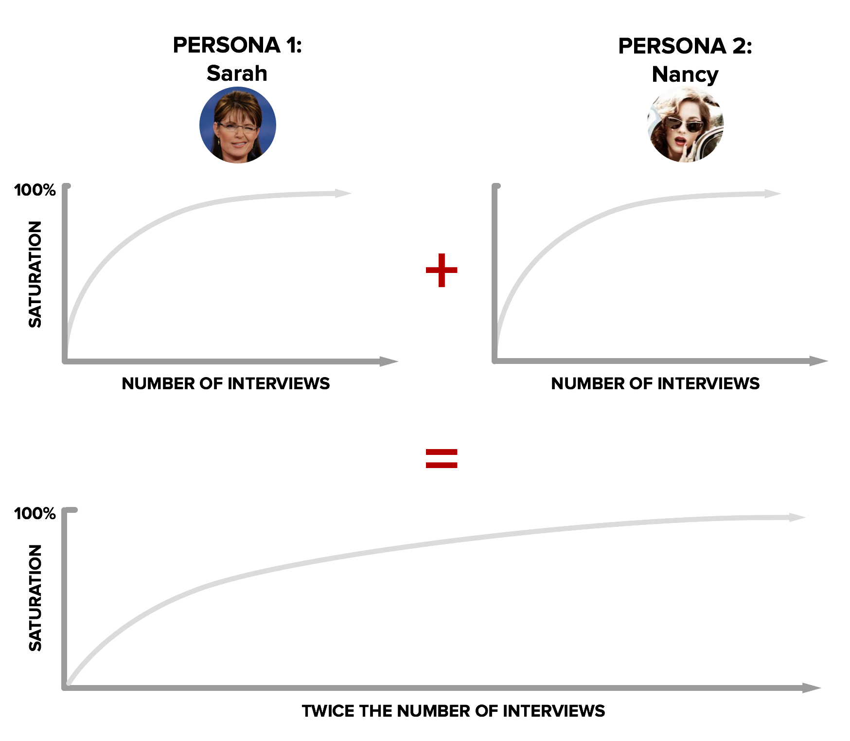 The Right Number of User Interviews - Mitchel Seaman - Medium
