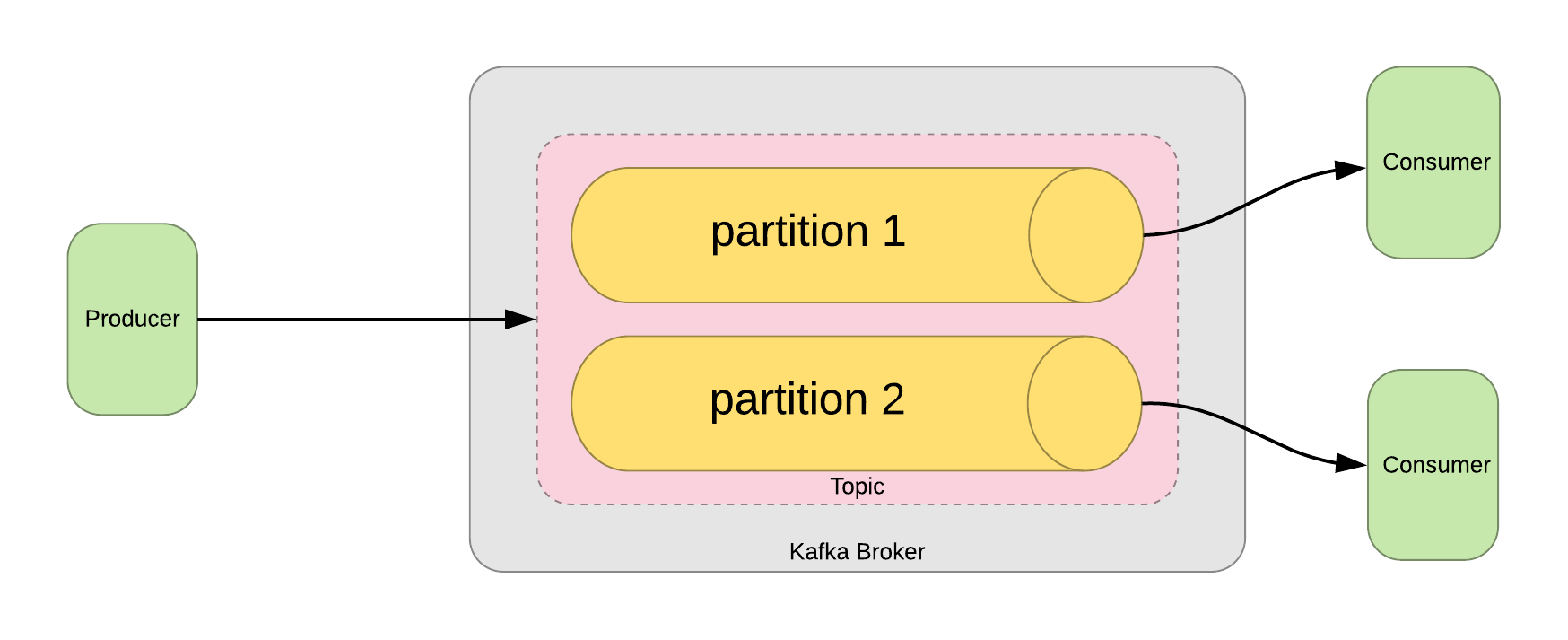 A blockchain experiment with Apache Kafka | by Luc Russell | We’ve ...