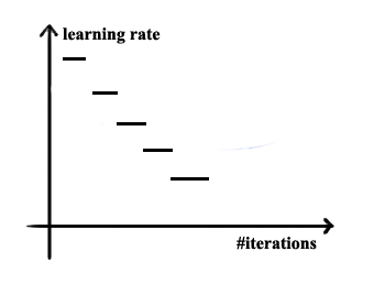 Learning Rate Decay and methods in Deep Learning | by Vaibhav Haswani ...