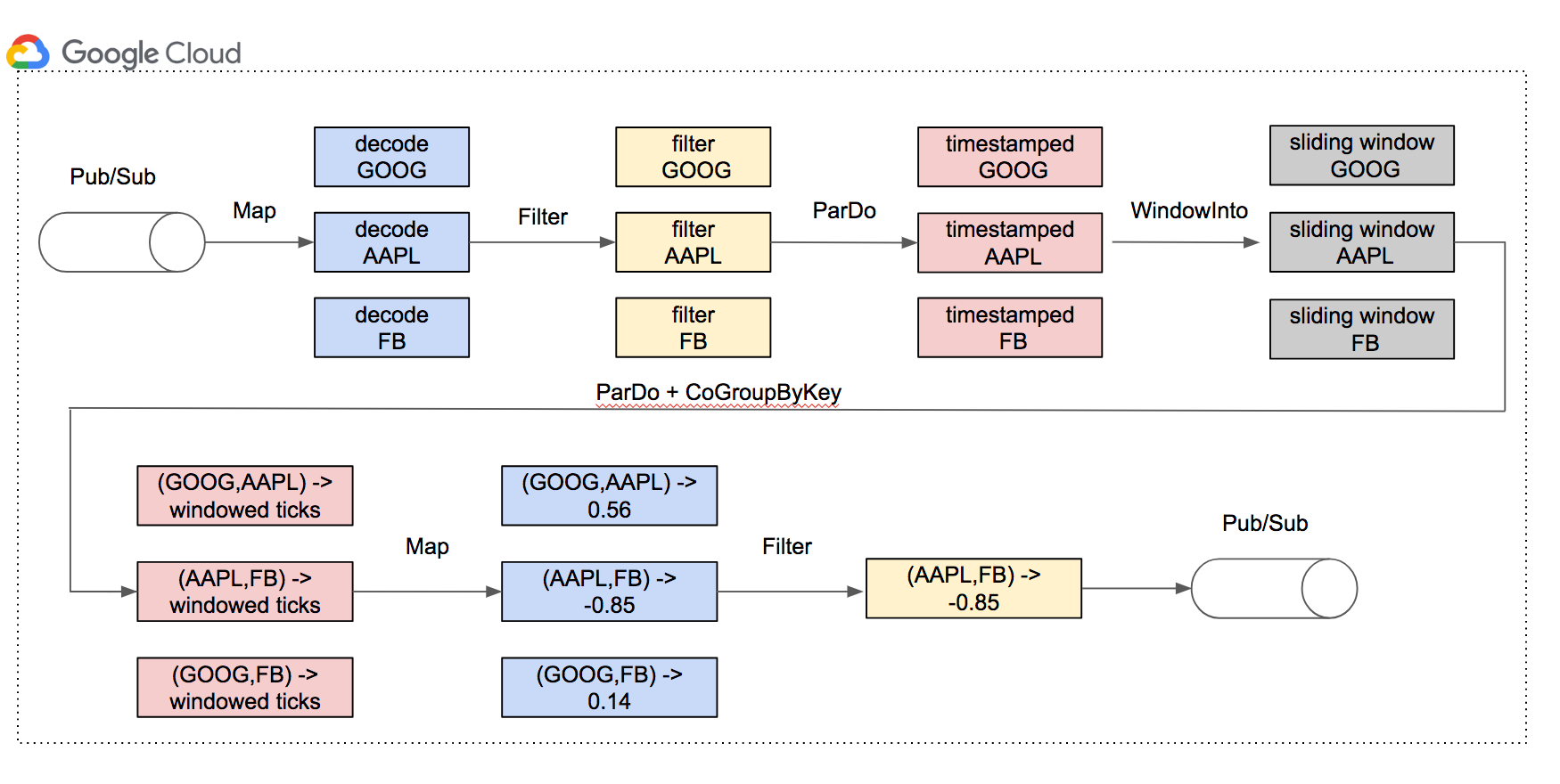 Building a real time quant trading engine on Google Cloud Dataflow and Apache Beam | by Lei He ...