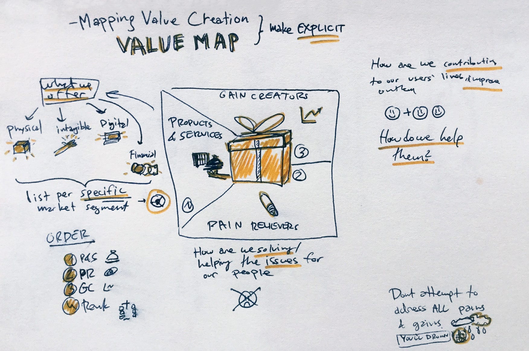 Value Proposition Design — Mapping Value Creation and Evaluating Fit ...