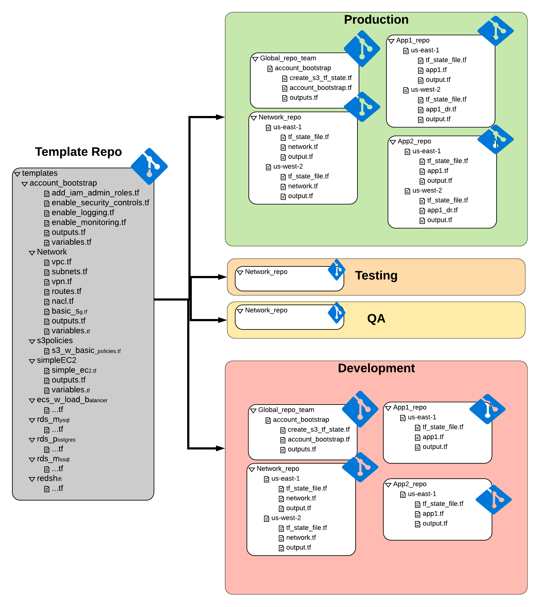 Repeatable Terraform Modules - Slalom Technology - Medium