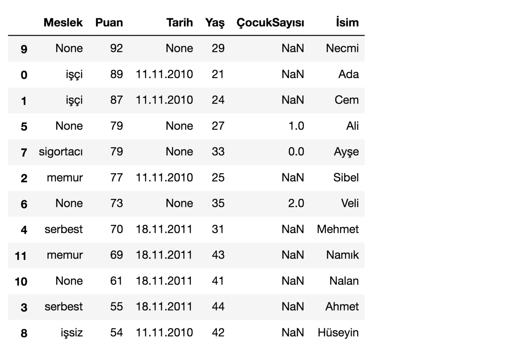 Python ile Veri Tanımaya ve Temel İstatistiğe Dalış | by Deniz KILINÇ ...