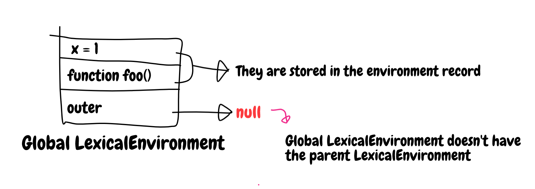 Execution Context, Lexical Environment, and Closures in JavaScript | by Moon | Better ...