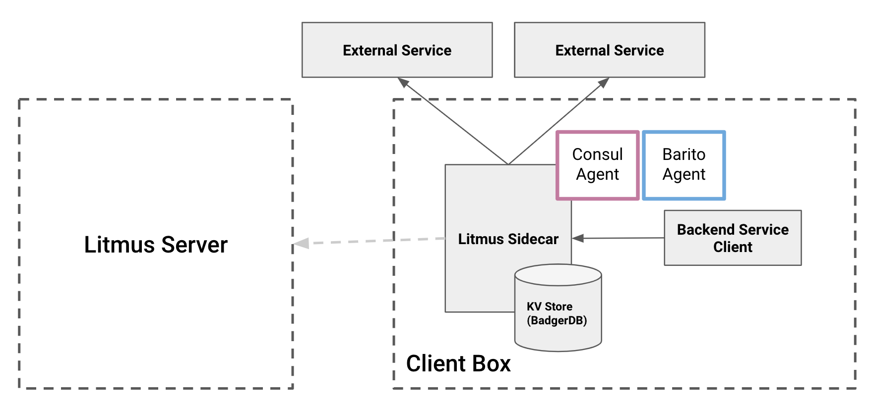 Reducing Latency with Sidecar. How the sidecar pattern helped in our ...