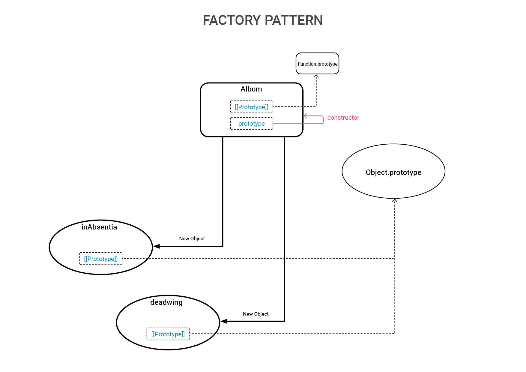 A Comparative Guide To Javascript Object Creation Patterns By Alican