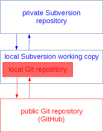 Using Subversion and Git for the same working copy | by Andreas ...