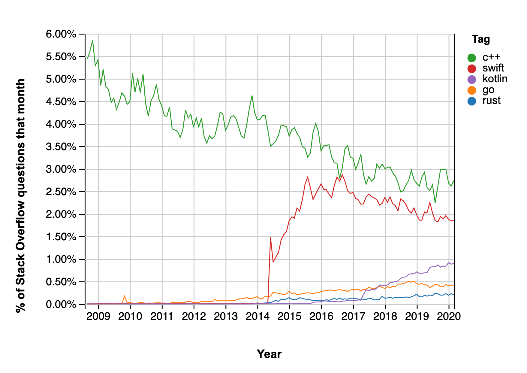 Rust & cross-platform mobile development | by Igor Steblii | The ...