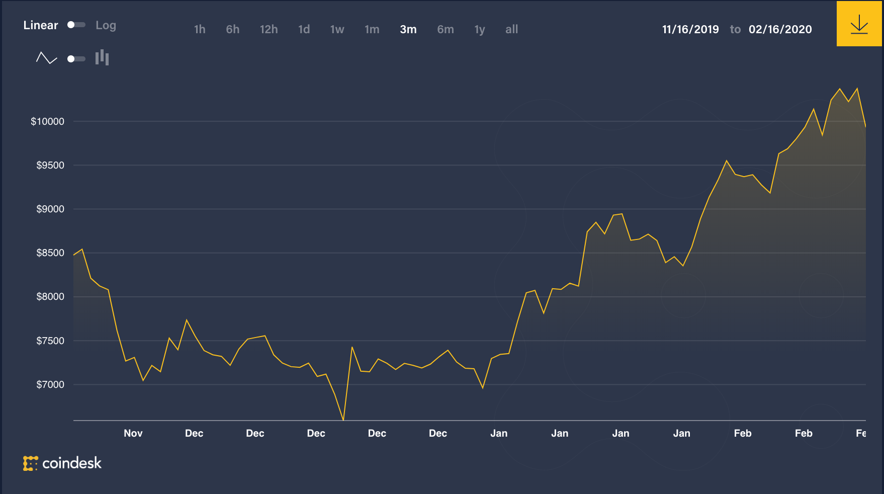 Bitcoin Trading 2020. Bitcoin halving, price surge and… | by Somesh ...