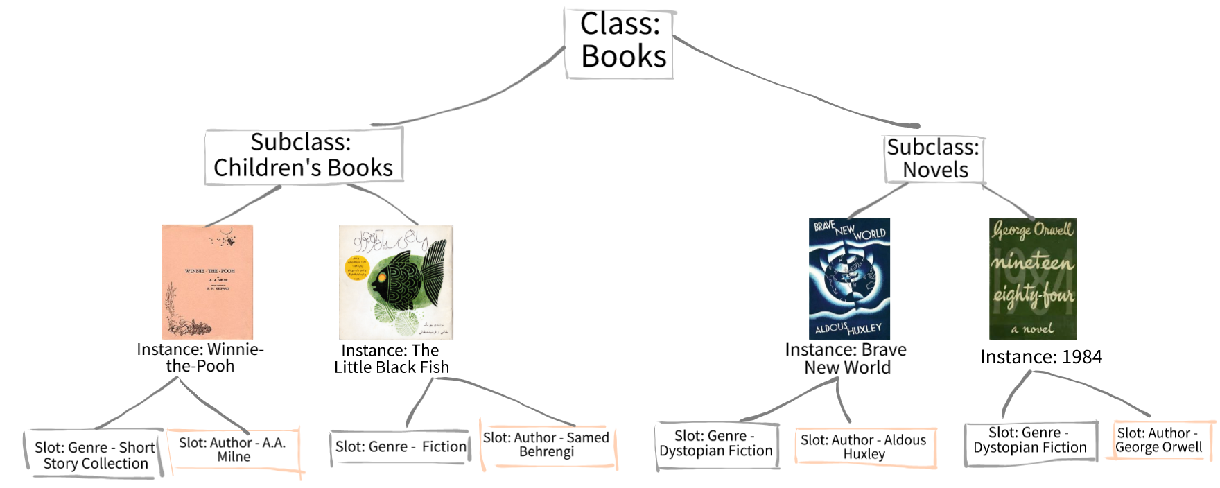 Ontologies: In Detail. How to develop an ontology? | by Selen Parlar ...