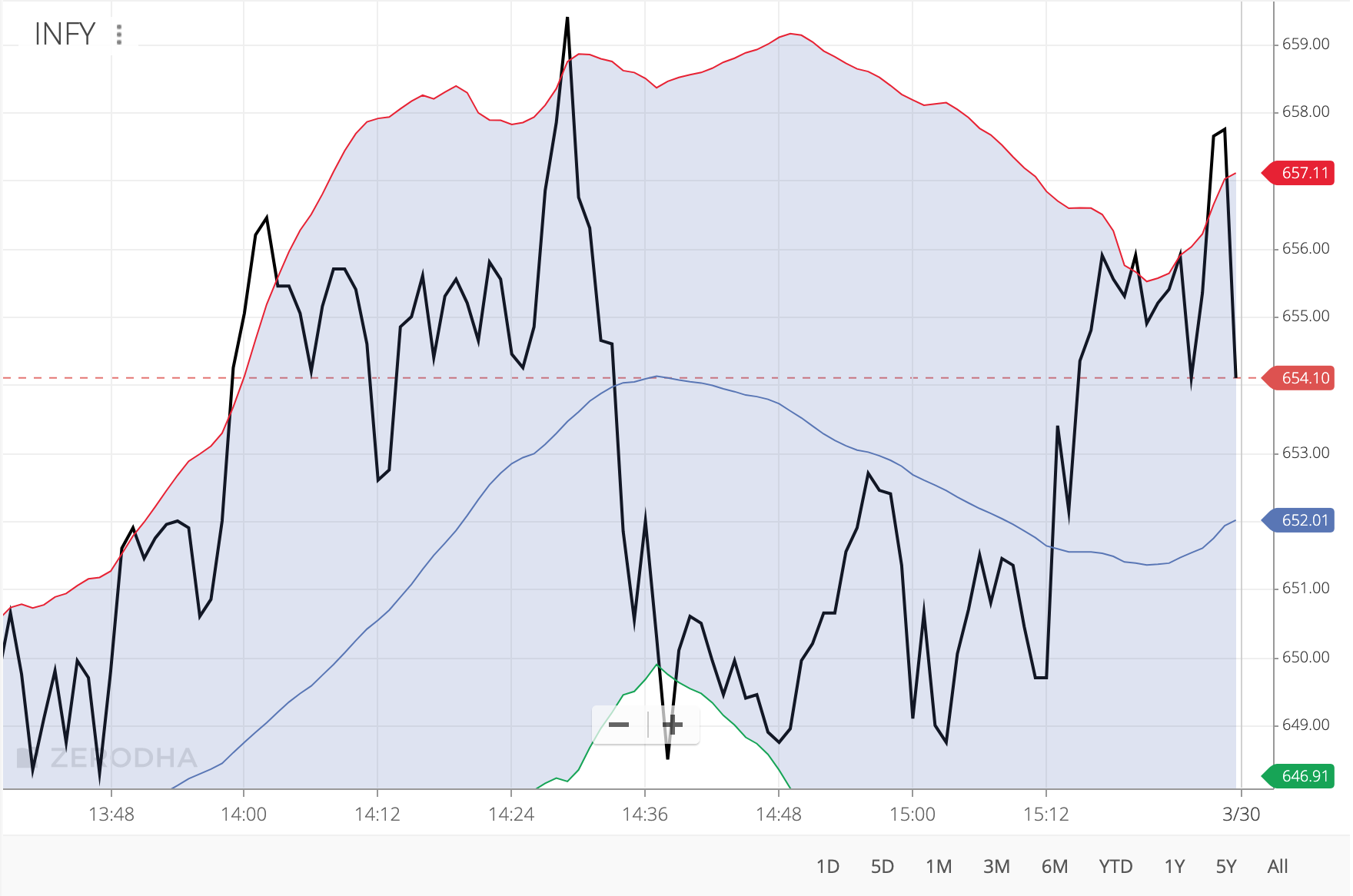 Technical Analysis using Python | Bollinger Bands | by Mayank Gupta ...