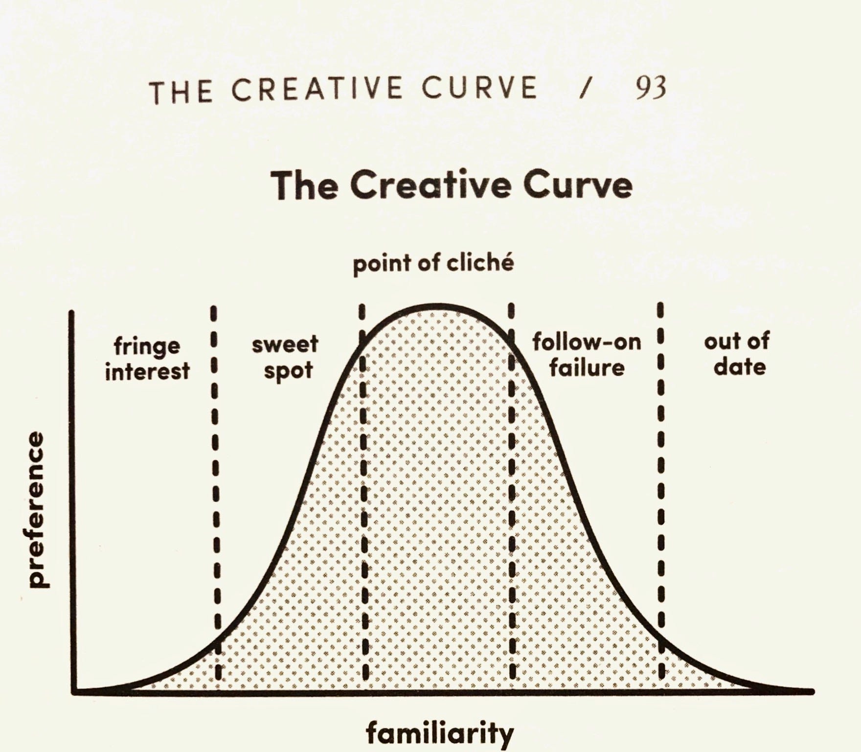 How to successfully create — my notes on the Creative Curve by Allen ...