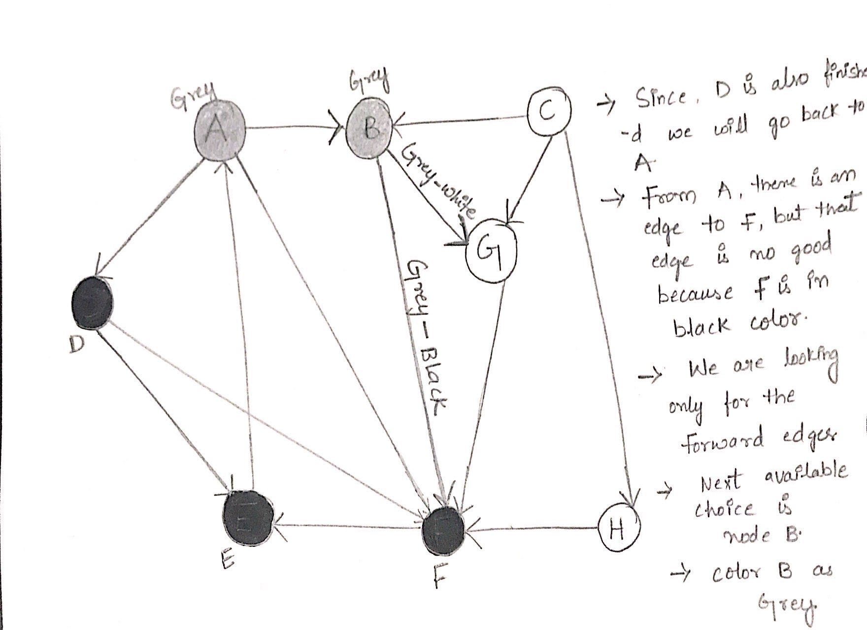 Graph Data Structure And Algorithms By Algorithms Cs Algorithmic Thinking Medium 2786