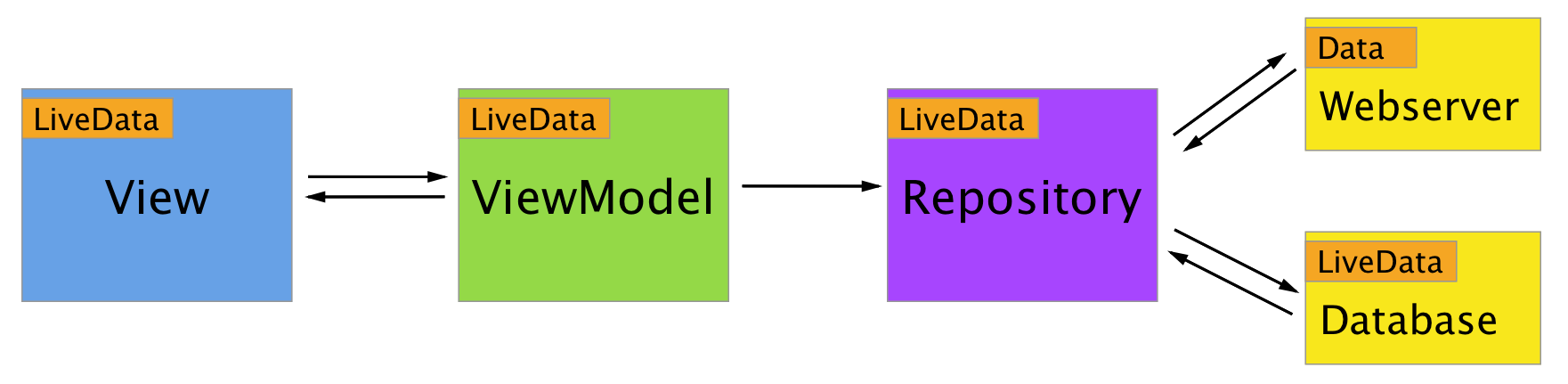 New Android architecture components in action: creating a restaurants map application with Room ...