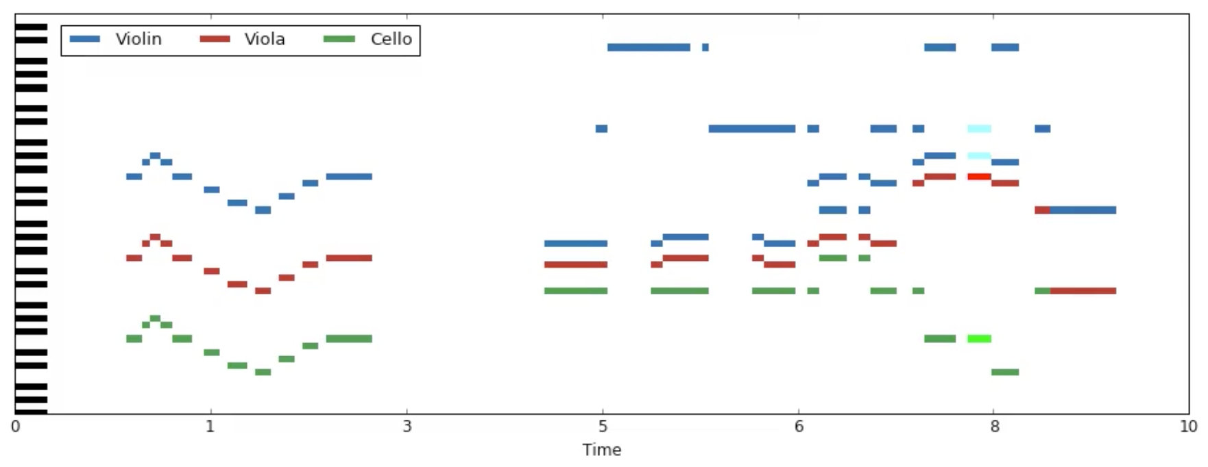 Teach machine how to transcribe music — multi-pitch streaming | by 洪韻甯 ...