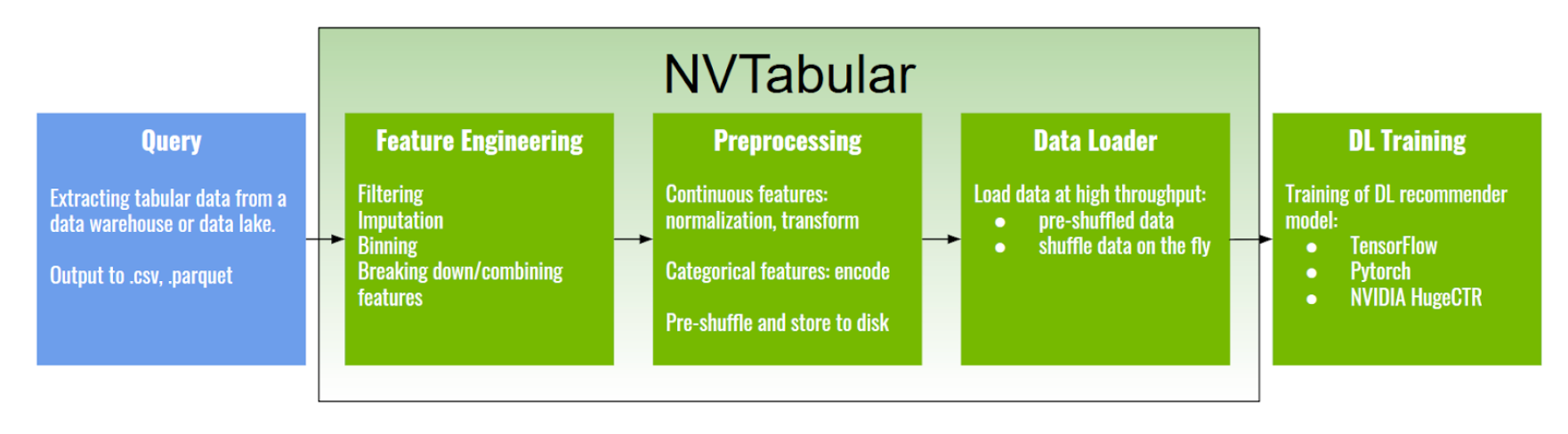 Scalable Recommender Systems With Nvtabular A Fast Tabular Data Loading And Transformation