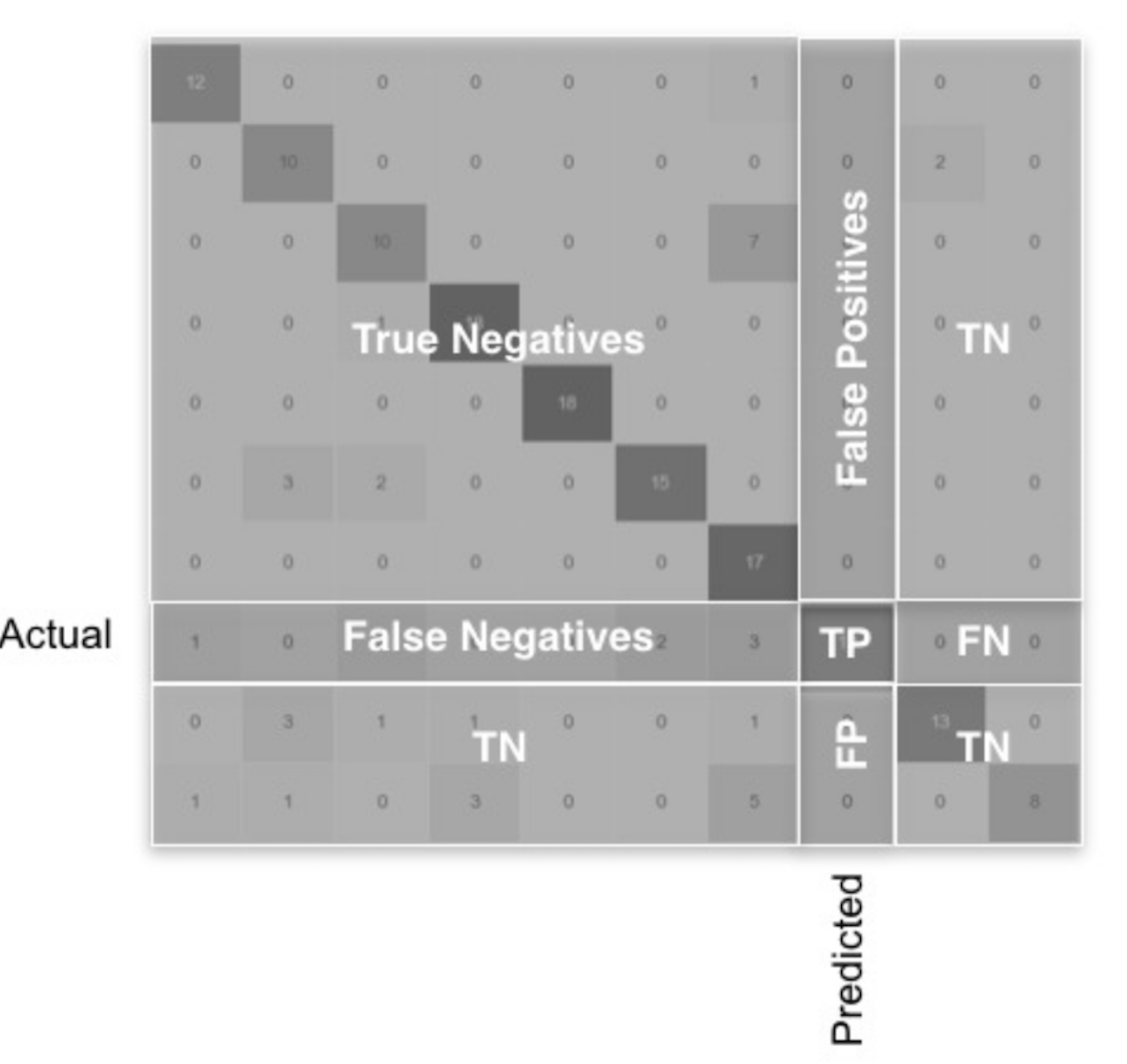 Multi Class Classification Extracting Performance Metrics From The Confusion Matrix By